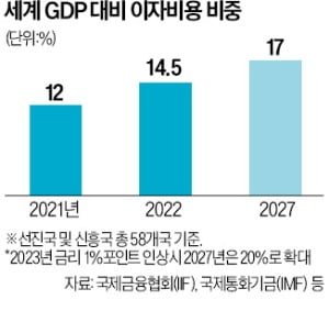 세계 각국, 이자로 GDP 20% 낼 판 : 네이트 뉴스