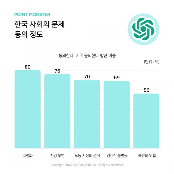 챗gpt가 지적한 한국 사회 문제점 1위 경제적 불평등 네이트 뉴스