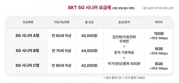 "50GB만 나올 줄 알았더니…" 촘촘한 중간요금제 내놓은 SKT : 네이트 뉴스