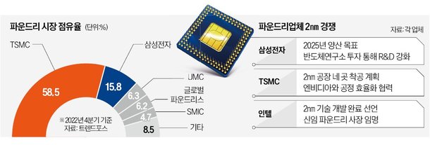 삼성 vs TSMC '파운드리 2나노 전쟁' : 네이트 뉴스