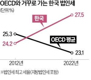 韓 조세부담 증가 OECD보다 2배 빨라…상속세 상승폭은 5배 : 네이트 뉴스