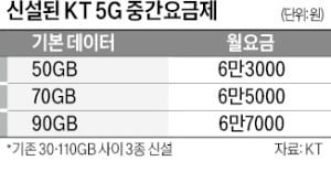 KT도 중간요금제 선보여…2000원에 20GB씩 더 준다 : 네이트 뉴스