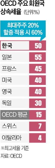 韓 최대주주 상속세율 60%…OECD 1위 : 네이트 뉴스