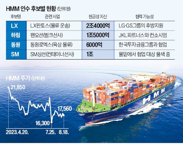 LX그룹, 장고 끝에 HMM 인수전 참가…하림·동원·SM과 4파전 : 네이트 뉴스