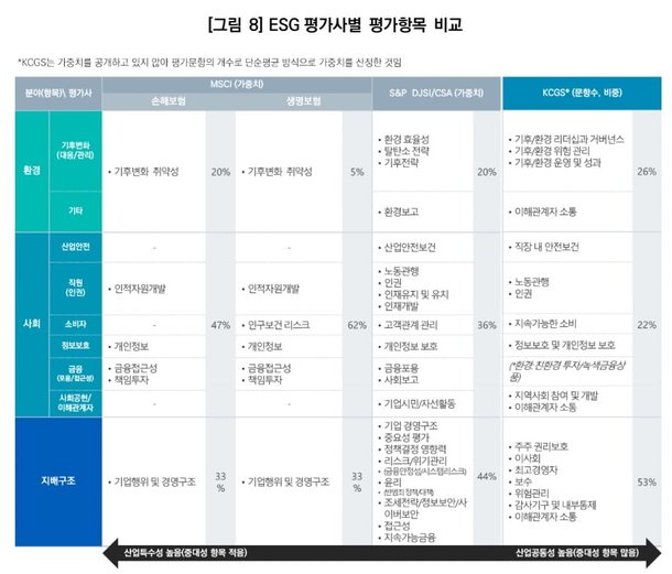 [단독] "韓대표하는 KCGS ESG평가, 투명성·엄격성 결여" : 네이트 뉴스