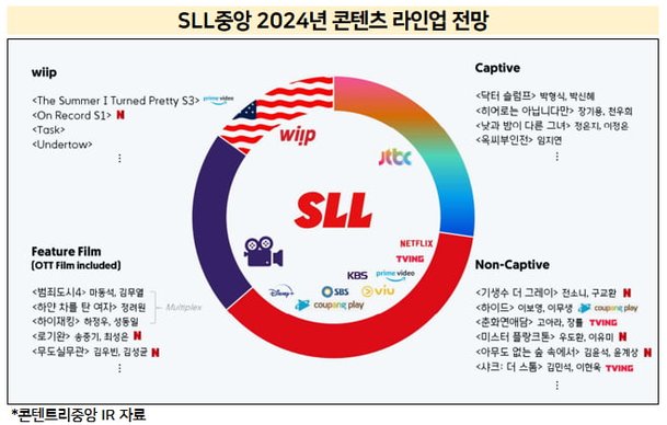 SLL중앙, IPO 주관사 선정 임박…그룹 체질개선 '분수령' : 네이트 뉴스