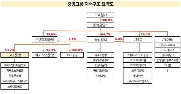 SLL중앙, IPO 주관사 선정 임박…그룹 체질개선 '분수령' : 네이트 뉴스