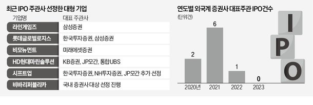 토종증권사, IPO 싹쓸이…밀려난 글로벌 IB : 네이트 뉴스