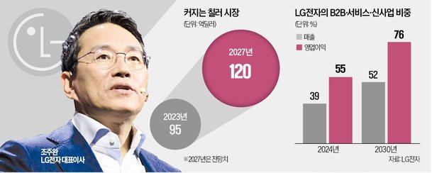 LG전자, 플랫폼·B2B서만 2030년 매출 52조원 쏜다 : 네이트 뉴스