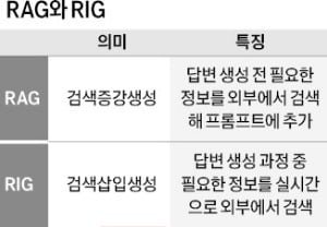 RAG에 RIG 더해 인공지능 환각 없앤다 : 네이트 뉴스