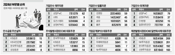 삼일PwC, M&A 자문 2관왕…한투 ECM, KB증권 DCM '왕좌' : 네이트 뉴스