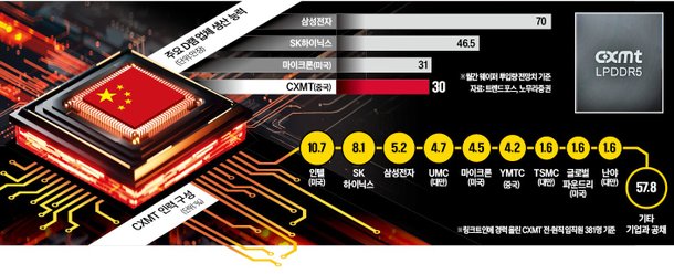 '1000명 외인부대' CXMT…美 마이크론 잡고 D램 톱3 노린다 : 네이트 뉴스