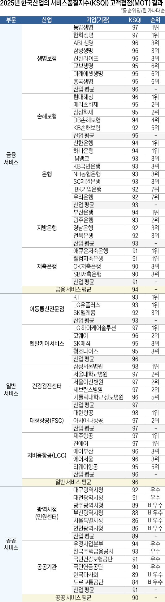 2025년 한국산업의 서비스품질지수(KSQI) 고객접점(MOT) 결과 : 네이트 뉴스