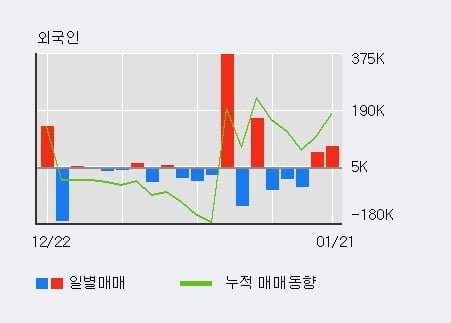 'SV인베스트먼트' 52주 신고가 경신, 전일 외국인 대량 순매수 : 네이트 뉴스