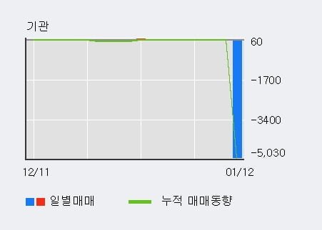 'SV인베스트먼트' 52주 신고가 경신, 전일 외국인 대량 순매수 : 네이트 뉴스