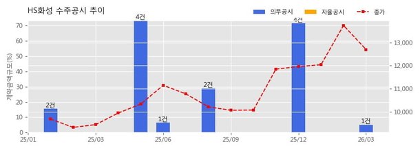 HS화성 수주공시 - ESTABLISHMENT OF BUS RAPID TRANSIT LINE 5 PROJECT 313.5억원 ...