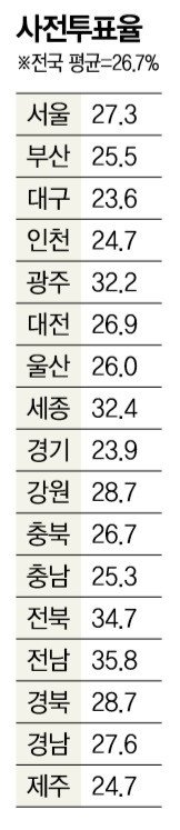 [2020총선] 격전지 사전투표율 지지층끼리 뭉쳤다 : 네이트 뉴스