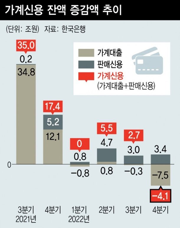 가계 빚 10년 만에 처음 줄었다…4분기 대출 최대 감소 네이트 뉴스