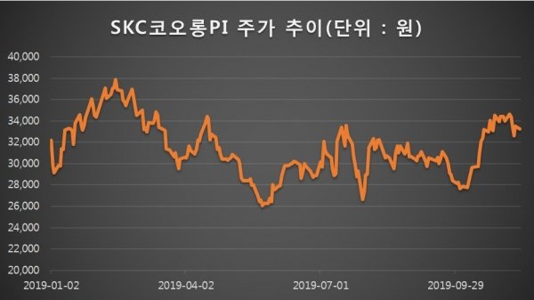 SKC코오롱PI 우협 대결…'볼트온' 한앤컴퍼니 vs. '카브아웃' 글랜우드 : 네이트 뉴스