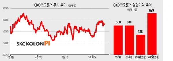SKC코오롱PI 우협 대결…'볼트온' 한앤컴퍼니 vs. '카브아웃' 글랜우드 : 네이트 뉴스