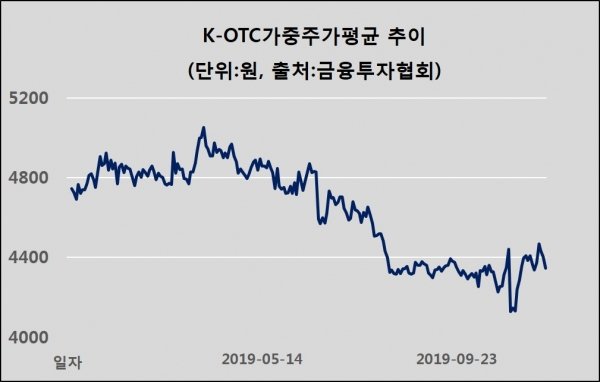 돈 몰리는 K-OTC, 수익률은 글쎄 : 네이트 뉴스