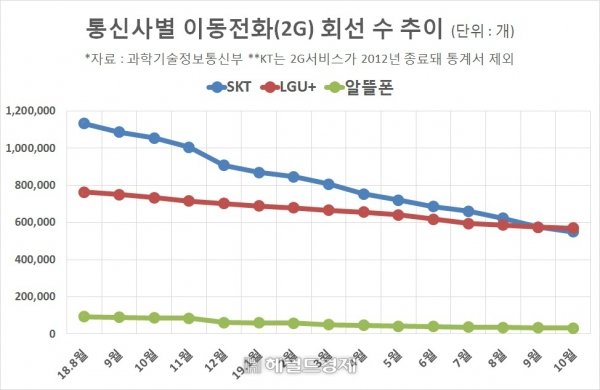 [단독] SKT, 01X 번호(2G) 해지 못한다…공정위 지적에 약관 삭제 : 네이트 뉴스