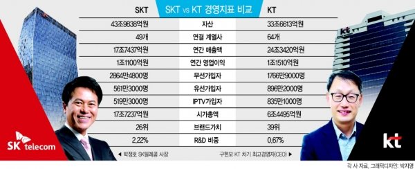 "우리가 1등"…SKT vs KT '통신 왕좌' 놓고 날선 신경전 : 네이트 뉴스