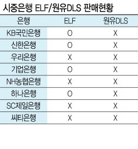 은행권, DLF 원죄로…ELS 불티나게 팔려도 구경신세 : 네이트 뉴스