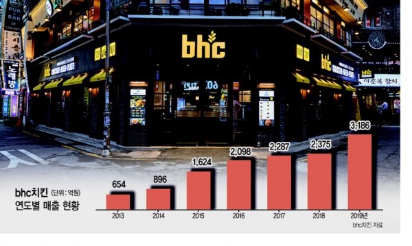 연매출 첫 3000억…bhc치킨 업계 2위 '굳히기' : 네이트 뉴스