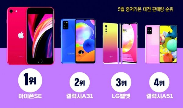 아이폰SE·갤A31·LG벨벳 '판매 순위' 전격 공개 : 네이트 뉴스
