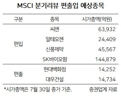 MSCI 분기리뷰 도래, 씨젠·알테오젠 편입 유력…SK바이오팜은 글쎄 : 네이트 뉴스