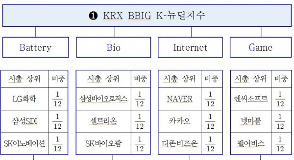 [itM]한국거래소, 'KRX BBIG K-뉴딜지수' 5종 발표…SK바이오팜·카카오·LG화학 포함 : 네이트 뉴스