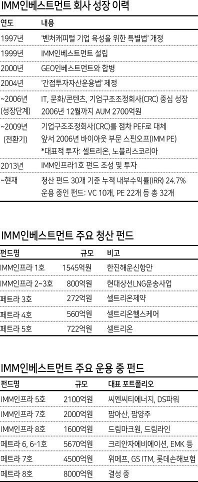 [PEF 릴레이 분석 ⑥ IMM인베스트먼트] 20년간 순내부수익률 25%…성장단계별 후속 투자가 비결 : 네이트 뉴스