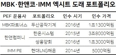MBK·한앤코·IMM, 엑시트 진검승부 : 네이트 뉴스