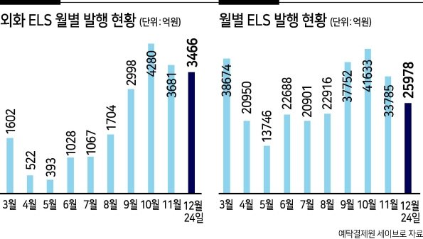 ELS 고수익 '옛말'…연 3%도 언감생심 : 네이트 뉴스