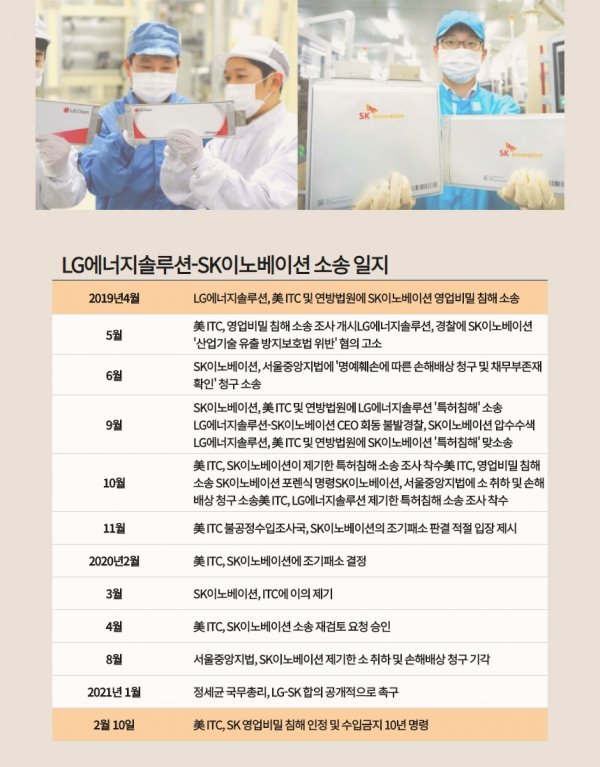 LG, '배터리 전쟁' 승리…美ITC "SK배터리 10년간 수입 금지" : 네이트 뉴스