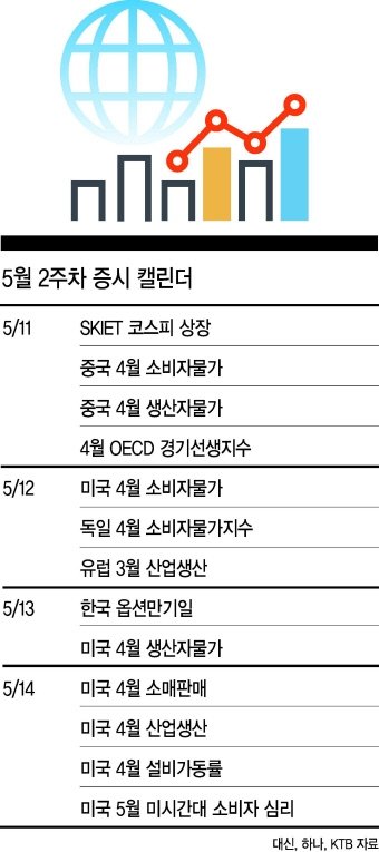 11일 SKIET 국내증시 첫발…中 소비자·생산자물가 발표, 13일은 국내 옵션 만기일, 14일 미국 각종지표 쏟아져 : 네이트 뉴스