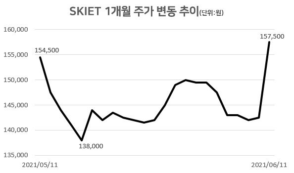 의무보유 물량 해제→상승? SKIET 급등 이유 두가지 : 네이트 뉴스