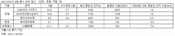 SK바사·SKIET·에코프로비엠, MSCI코리아 신규 편입 : 네이트 뉴스