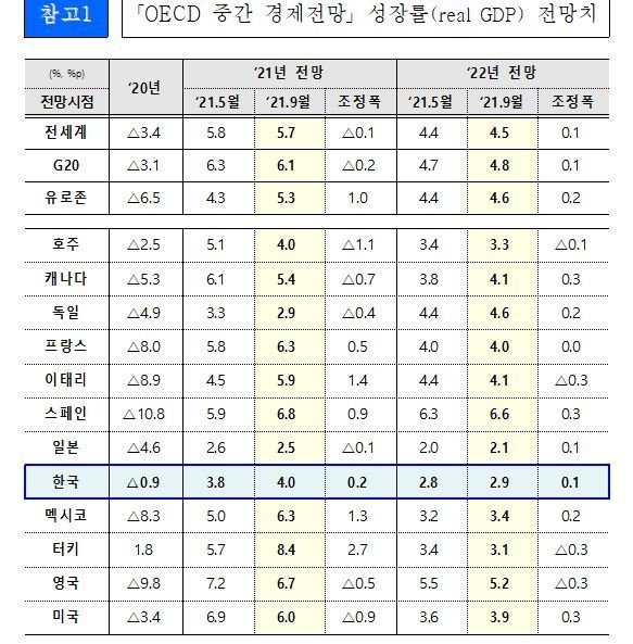 OECD "올해 한국 성장률 4%" 전망…4개월 전보다 높여 : 네이트 뉴스
