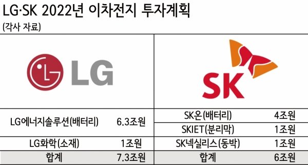 '쩐(錢)'이 곧 '전(電)'이다…LG vs. SK 배터리 투자레이스 가속 [비즈360] : 네이트 뉴스
