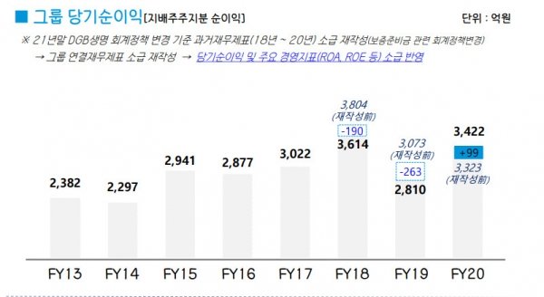 DGB금융그룹, 2021년 순이익 5031억원…역대 최고 : 네이트 뉴스