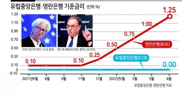Ecb 11년만에 기준금리 인상 이어…영란은행도 빅스텝 카드 만지작 네이트 뉴스