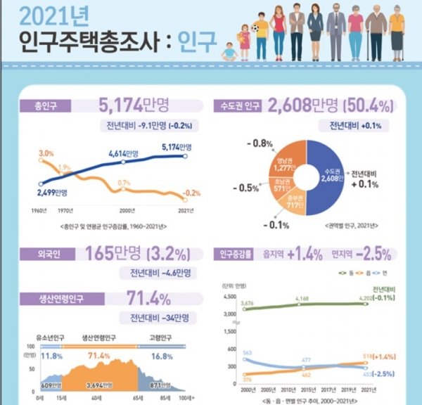 나혼자 산다 700만명 첫 돌파…혼자 사는 노인 182만명 네이트 뉴스