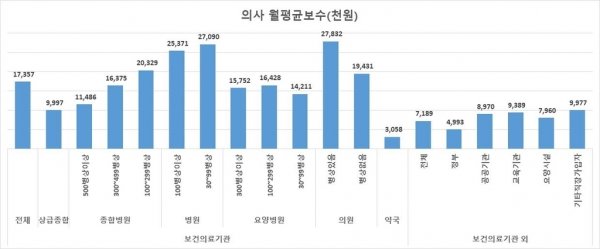 의사 정규직 근로자 임금 격차 6배…의사 평균 연봉 2억3000만원 네이트 뉴스