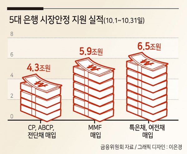 "CP·ABCP도 매입"…은행, 자금난 소방수로 : 네이트 뉴스