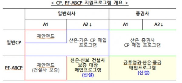 금융당국, PF-ABCP에 2조8000억원 이상 지원 : 네이트 뉴스