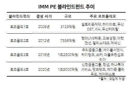 IMM PE, 5호 블라인드펀드 1차 클로징 : 네이트 뉴스