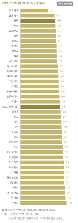한국인 삶의 질, 객관적 지표는 양호한데 주관적 만족도는 OECD 최하위권 : 네이트 뉴스