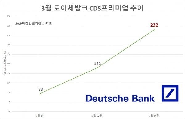 SVB·CS 이어 DB까지…'두더지 게임'처럼 이어지는 금융 시스템 불안에 증시 새 '뇌관' [투자360] : 네이트 뉴스